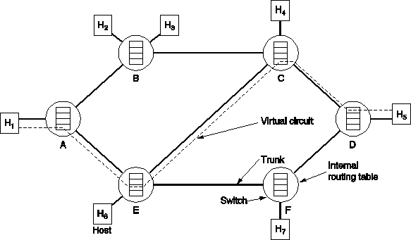 Virtual Circuit Packet Switching